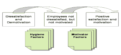Herzberg’s Two-Factor Theory | RM NISPEROS
